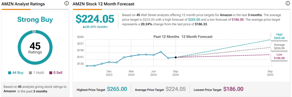 Amazon target stock price store