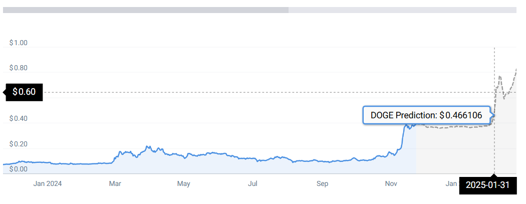 DOGE: Can Dogecoin Become As Real As The US Dollar Under Trump’s Rule?