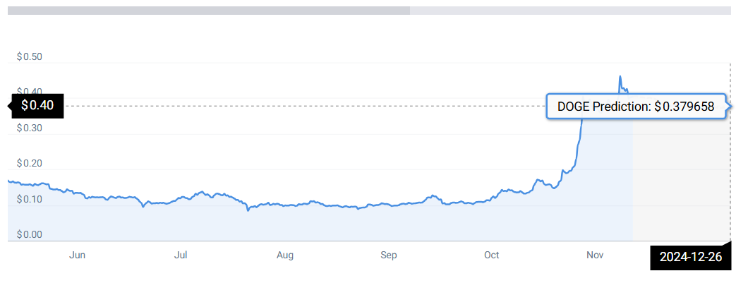 BONK & Dogecoin (DOGE) Price Forecast For November End
