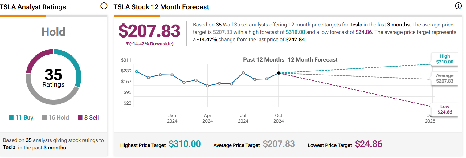 Will Tesla (TSLA) Claim $310 Amid The Recent US Elections Hype?