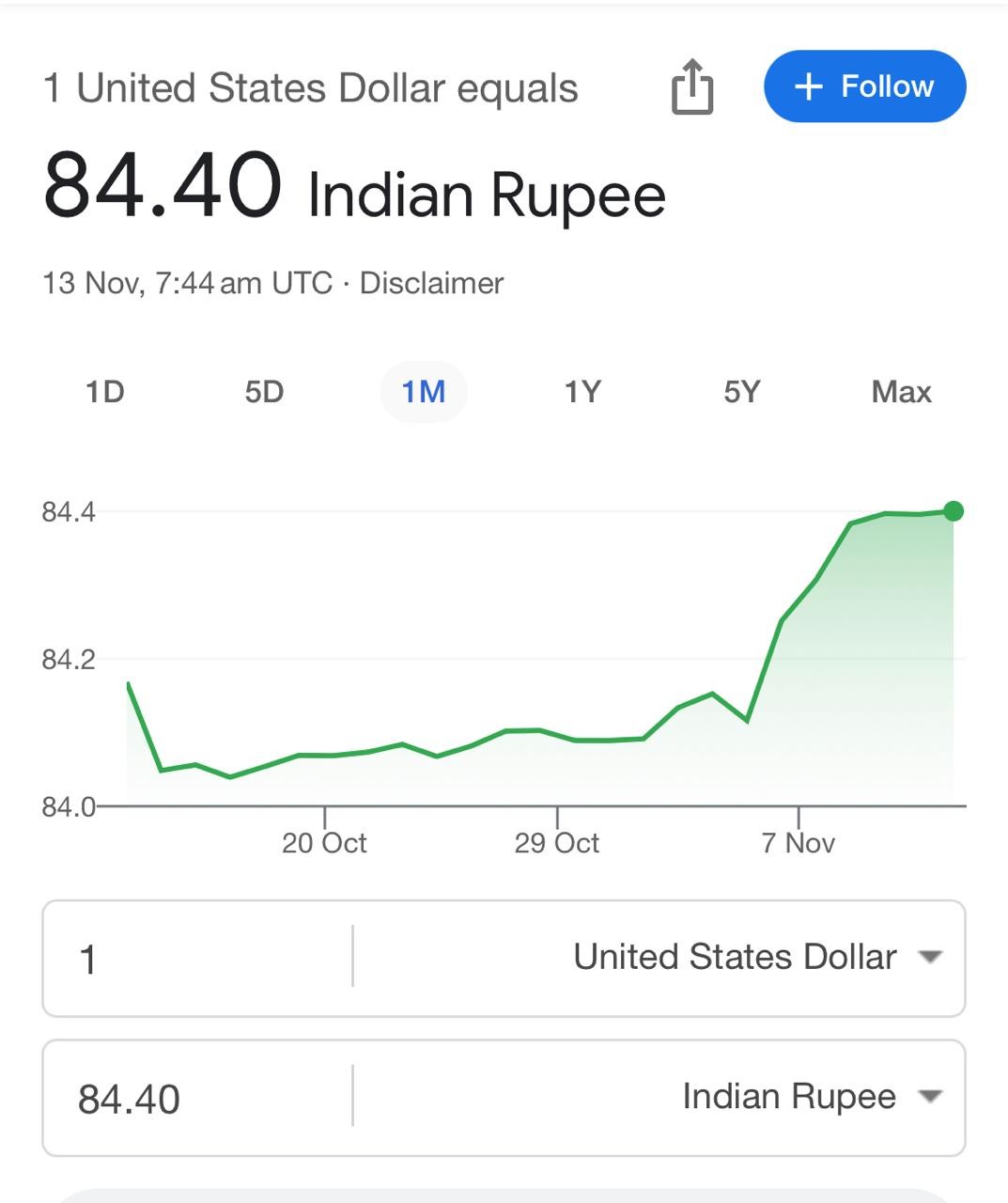 Currency: Indian Rupee Hits All-Time Low Against the US Dollar