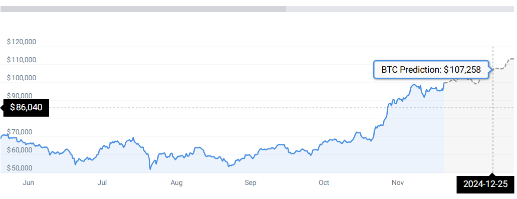 Bitcoin (BTC) Hits $100K: How High Can It Rise Before Christmas 2024?