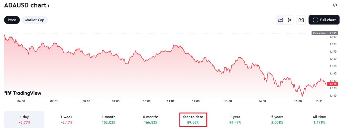 How Did Cardano (ADA) Perform in 2024?