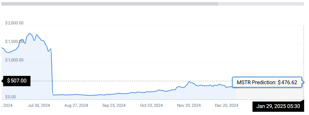 Microstrategy Stock Forecast For 2025: Will MSTR Hit $400 Soon?