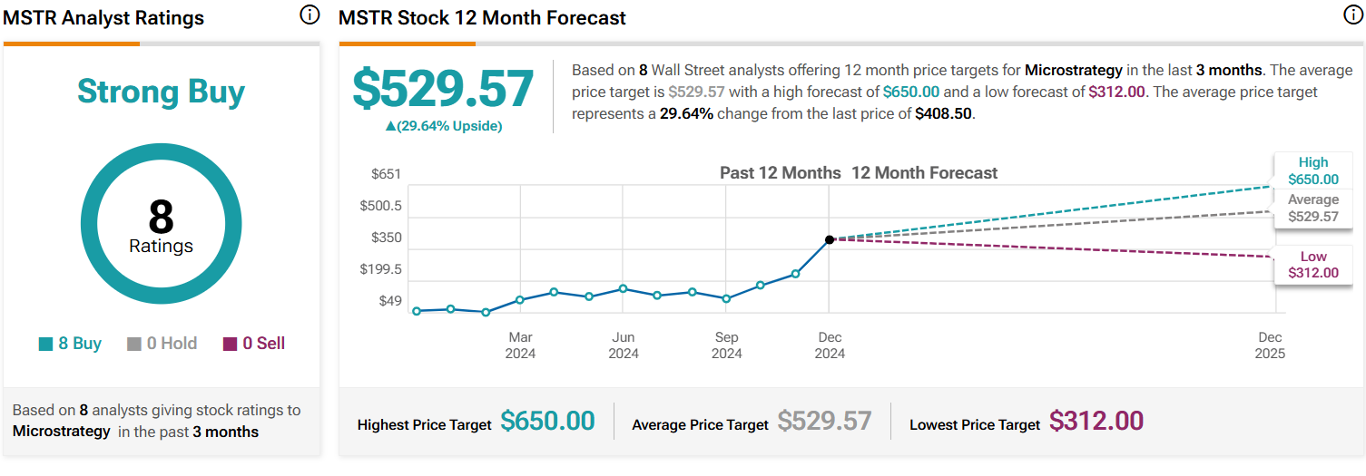 MicroStrategy (MSTR) May Never Go Bankrupt: Here's Why