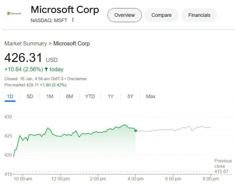 Microsoft Stock: Wall Street Gives Bullish Price Prediction for MSFT