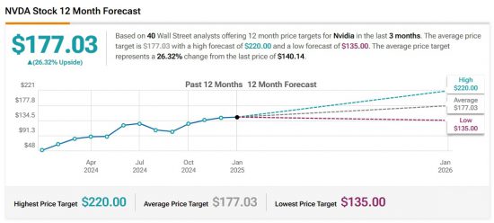 Nvidia: Wall Street Predicts How High NVDA Stock Will Rise in 2025