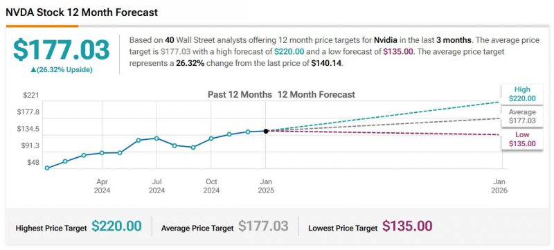 Nvidia: Wall Street Predicts How High NVDA Stock Will Rise in 2025