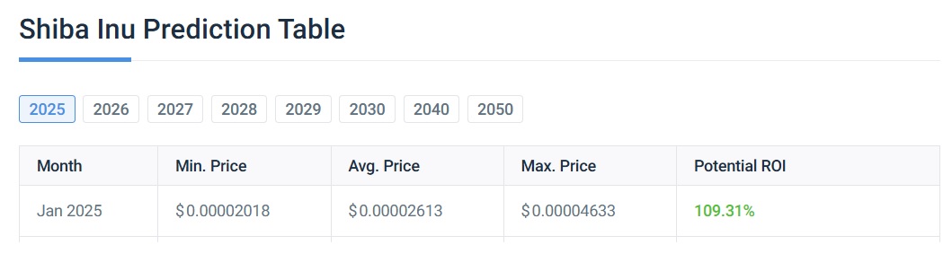Shiba Inu: AI Predicts SHIB Price When Trump Takes Office in January