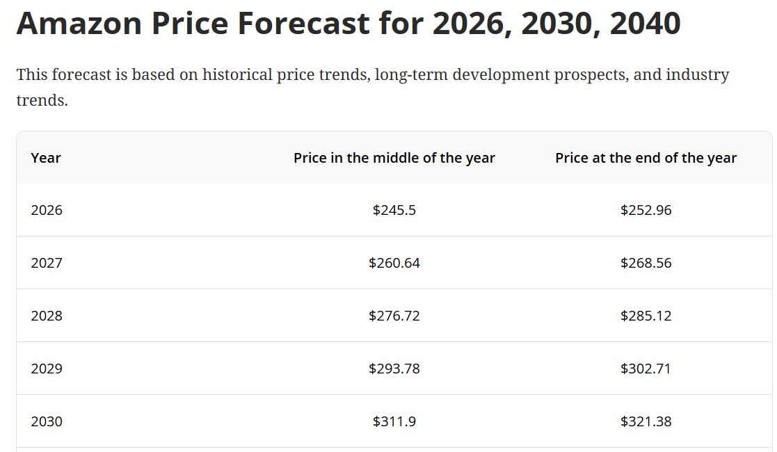 Amazon Stock (AMZN) Price Prediction For 2030