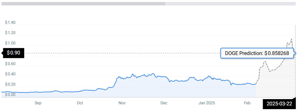 Dogecoin (DOGE) On Path To Surge 234%To Hit $0.84: Here’s When