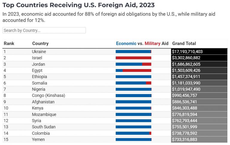 Countries That Receive Highest Foreign Aid From the U.S.