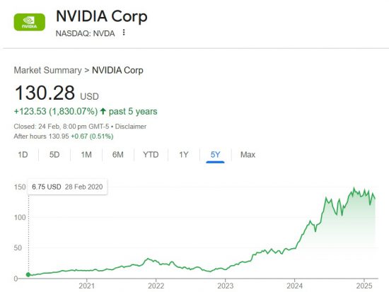 Nvidia Stock: $100 Monthly Investment in NVDA Turns $39,000 in 5 Years