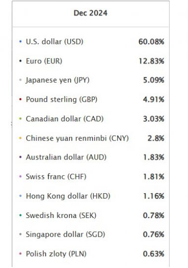 Most Used Currencies in the World: SWIFT Data