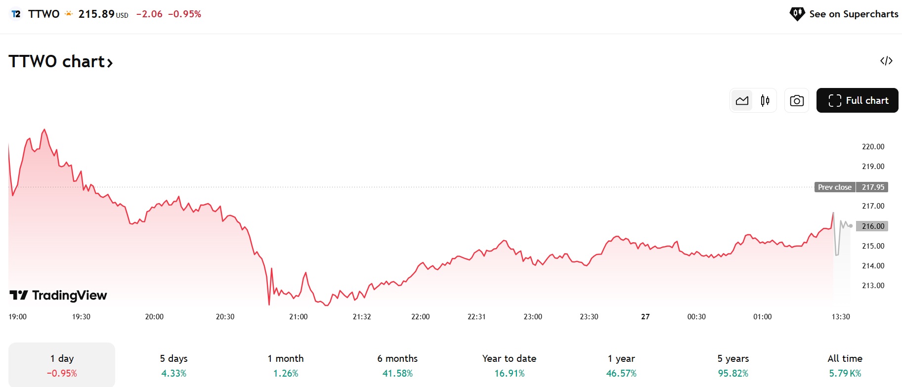 GTA 6: Should You Invest in TTWO Stock Before The Game's Release?
