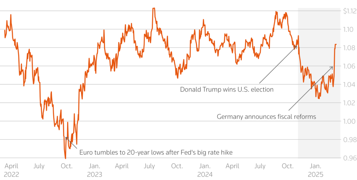 US Dollar Decline in 2025: Impact on Portfolio and Markets