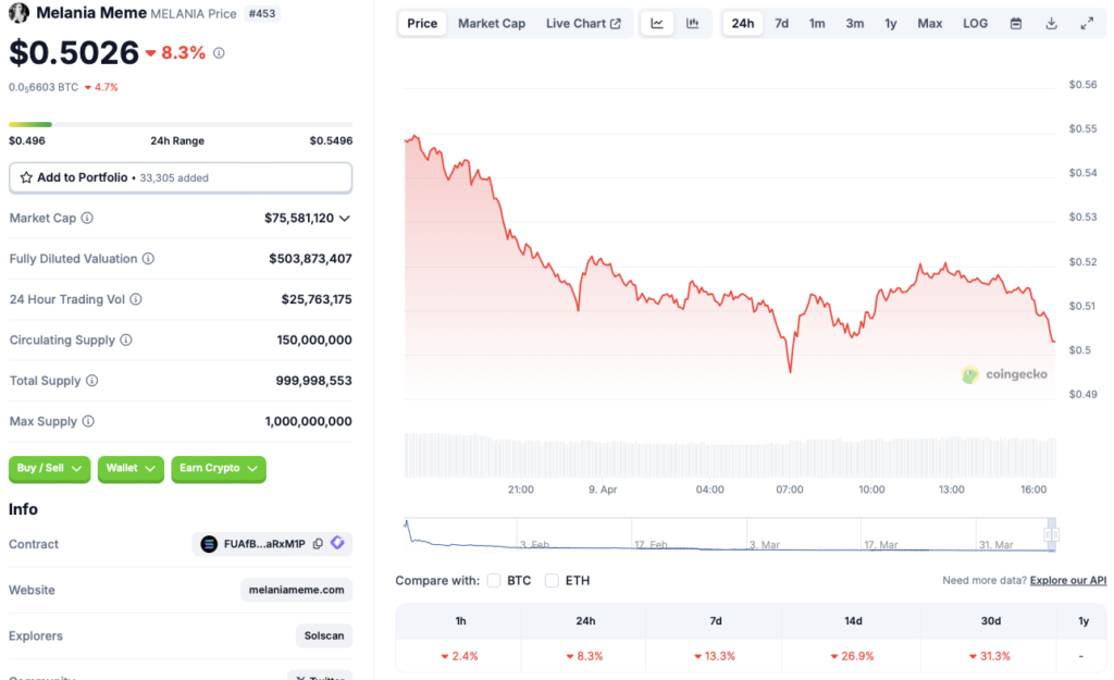 Trump Coin Vs. Melania Meme: Which Will Recover First?