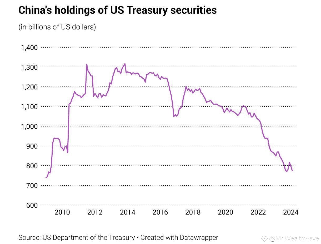 De-Dollarization: China Dumps $23 Billion Worth of US Dollars