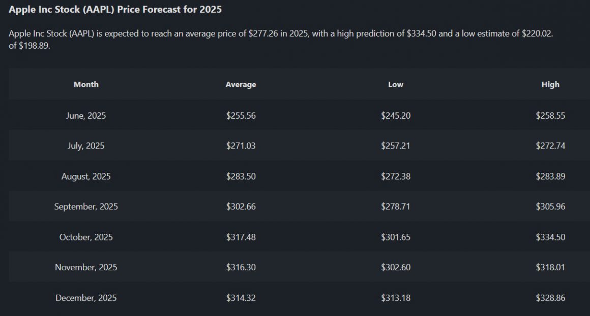 $320 Target Projected for Apple Stock 2025 Price Prediction (AAPL)