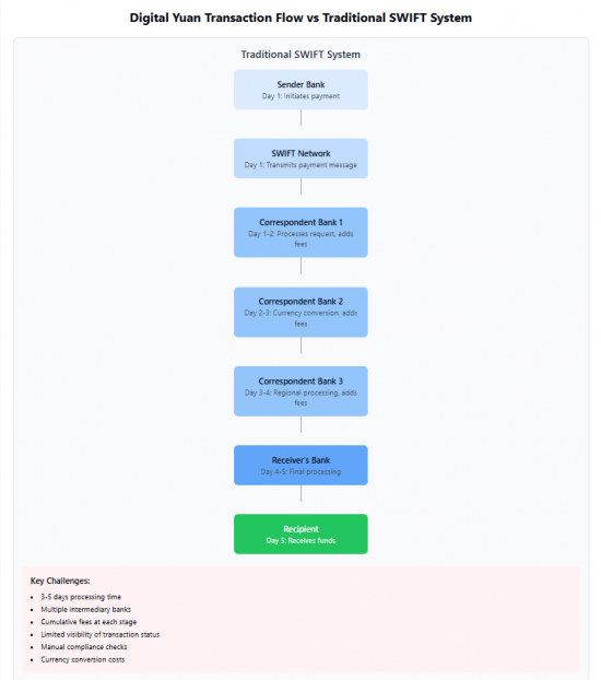 Chinese Digital Yuan vs SWIFT: 7-Second Disruption
