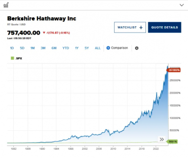 Congress Stock Trades Outscores Buffett With 149% Phone Gains