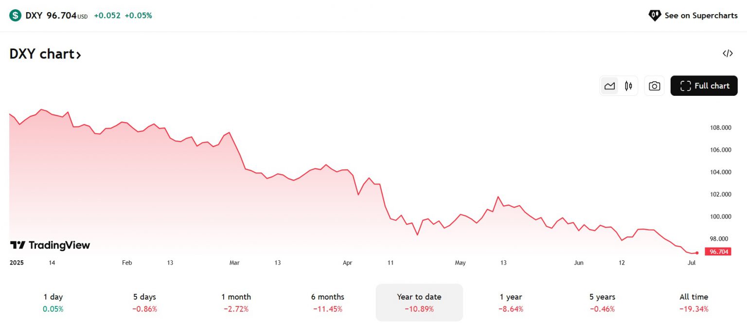 What Happened to the US Dollar? Why Is It Falling in 2025?