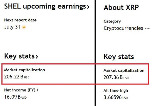 XRP Market Cap Surpasses Oil Giant Shell