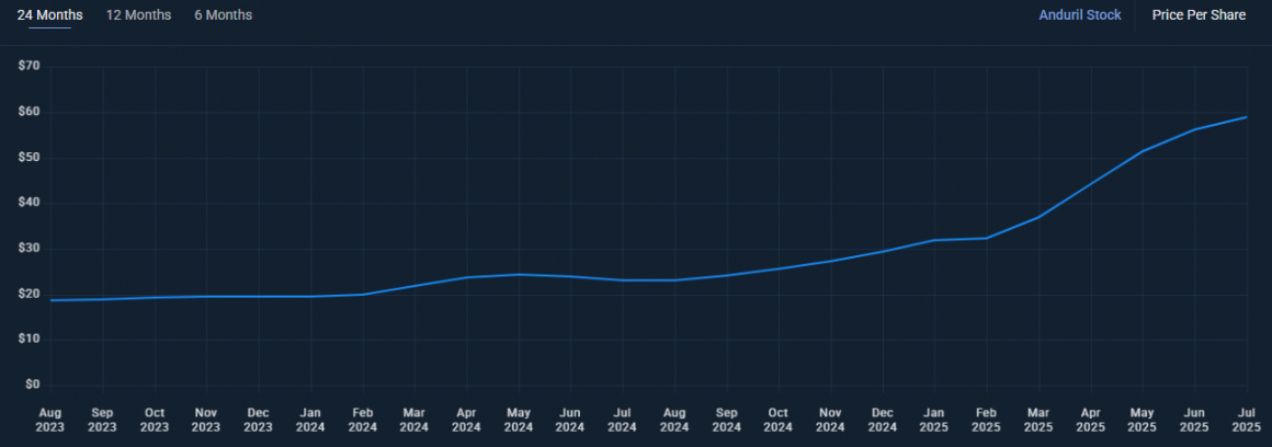 Anduril Stock Hits $66.96 Ahead of Pentagon Deal: What's Next?