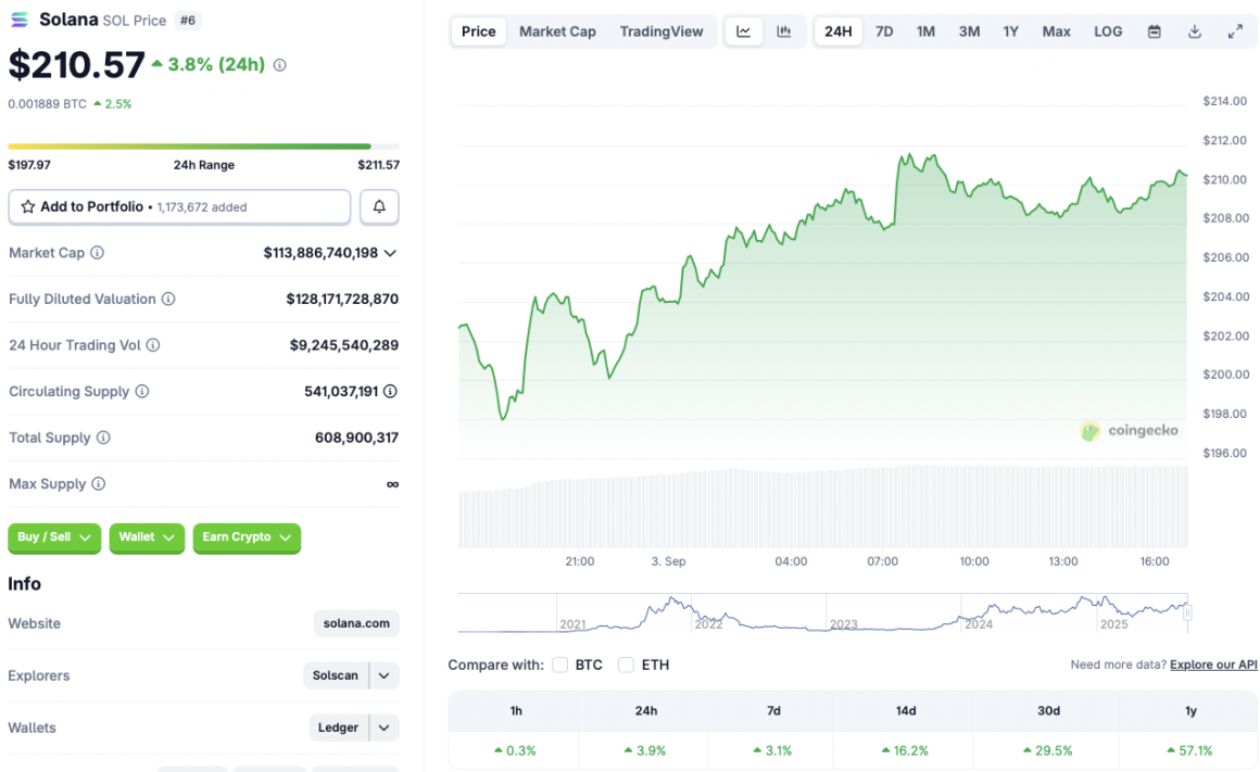 Solana Faces Resistance at $210: Breakout Could Push it to $220