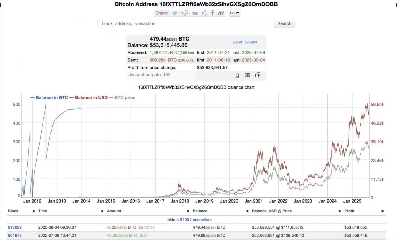 Bitcoin Wallet Awakens After 13 Years With $53 Million Profit