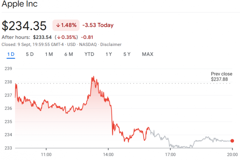 Apple Stock Falls After iPhone 17 Reveal