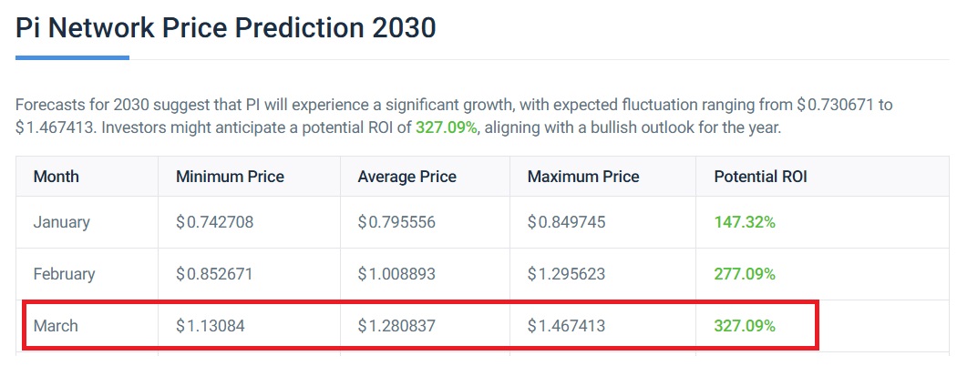 Pi Network Coin Price Prediction: $1.5 Target With a 300% Rise