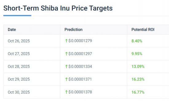 Shiba Inu October Price Prediction: Will SHIB Generate Profit or Loss?