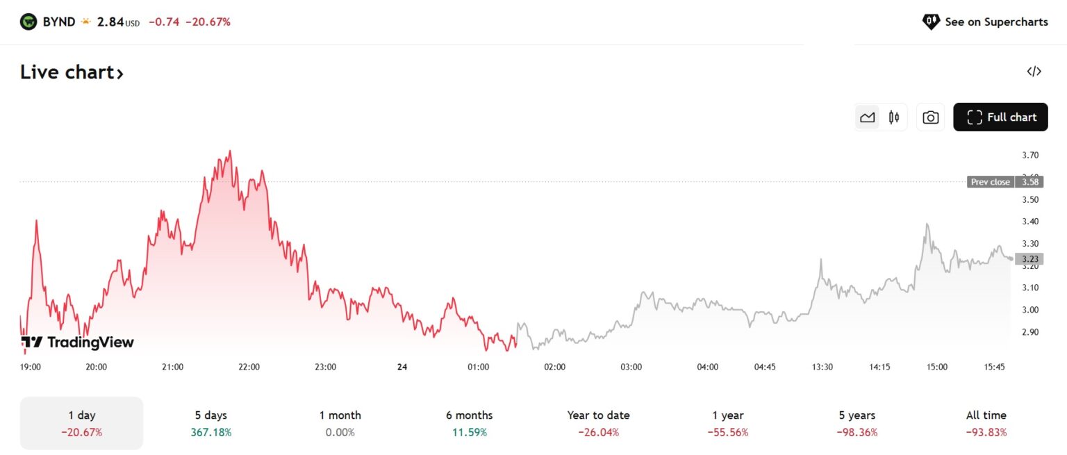 Up 367%, Beyond Meat Stock (BYND) Turns $1,000 Into $4,670 in 5 Days