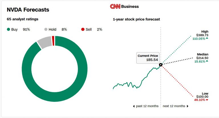 CNN Projects Nvidia Stock To Double in Price With 110% Gains (NVDA)
