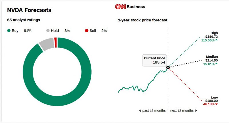 CNN Projects Nvidia Stock To Double in Price With 110% Gains (NVDA)