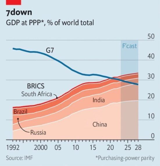IMF Chart Shows Major 21st Century Shift: BRICS Surpassing G7
