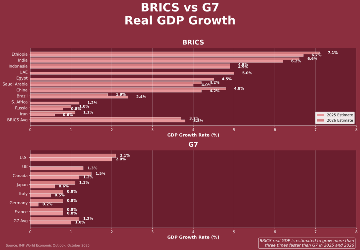 BRICS GDP Expands Three Times Quicker as G7 Growth Slows