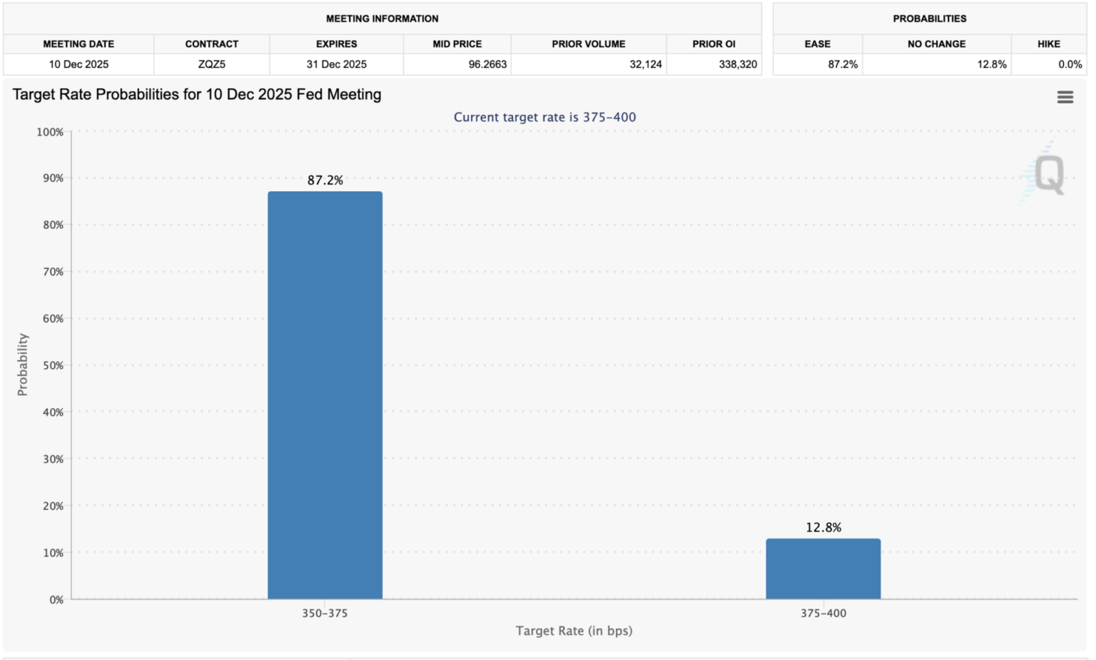 Interest Rate Cut Odds Increase, But Market Consolidates: Why?