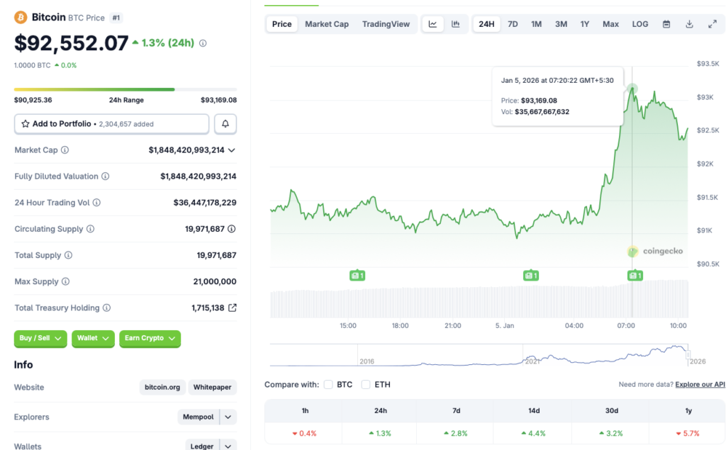Bitcoin Reclaims $92,000: How Soon Till It Reclaims $100,000?