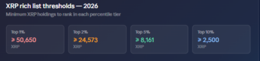 New XRP Rich List Reveals the Exact XRP Needed to Enter the Top 1%