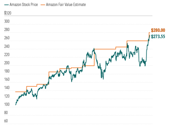 Is Amazon Stock a Buy or Sell After Its Strong 2026 Rally?
