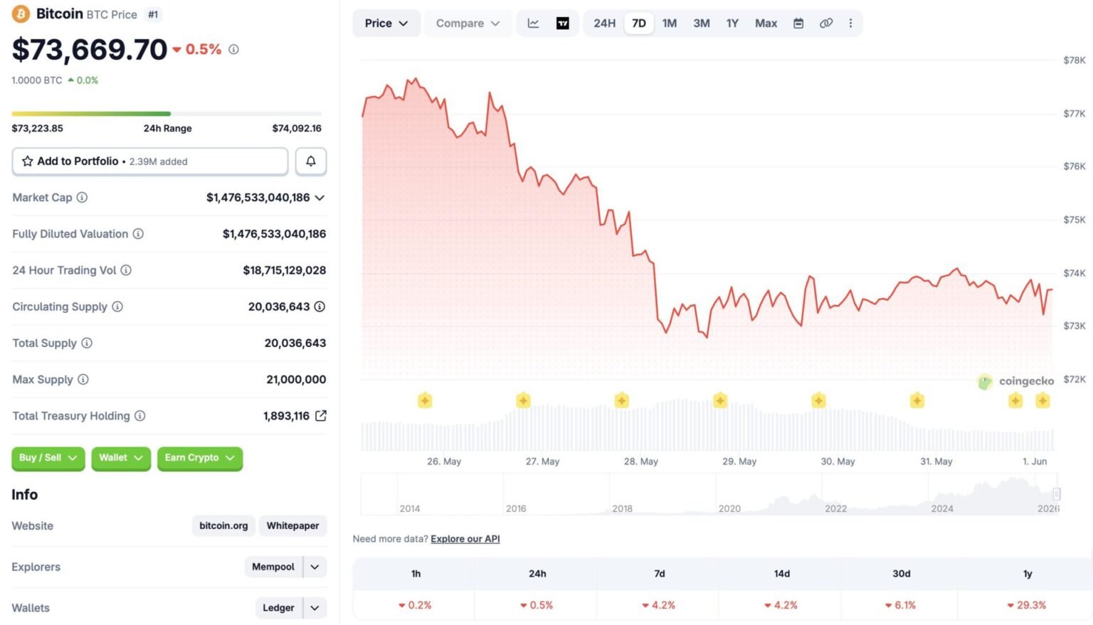 Bitcoin Continues Dip With 4% Weekly Plummet